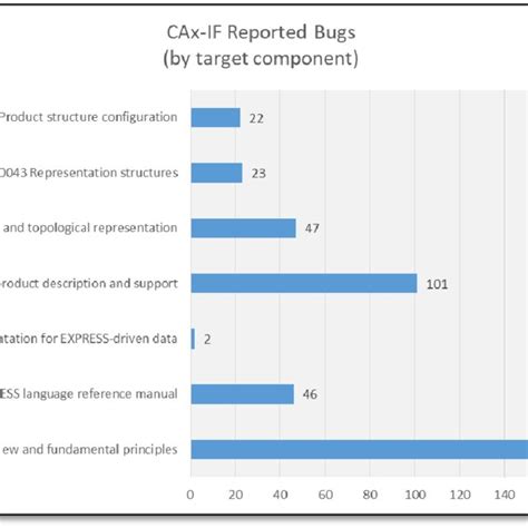 Research Results Of Analysis Bugzilla Data Download Scientific Diagram