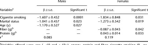Regressions Stepwise Of Dietary Behavioural Demographic And Social