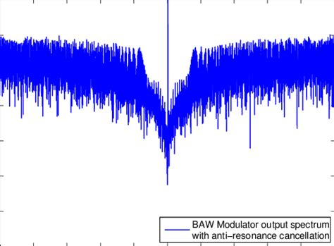 ΣΔ modulator with baw resonator and anti resonance frequency