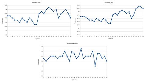 Triphasic Basal Body Temperature Chart