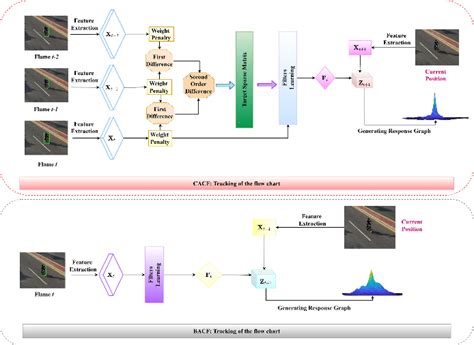 Figure From Channel Attentional Correlation Filters Learning With Second Order Difference For