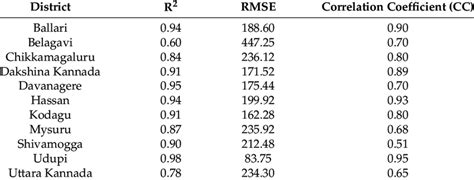 Statistical Evaluation Of Kharif Rice Yield Using Stepwise Regression