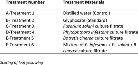 Treatments For The Pot Experiment Download Scientific Diagram