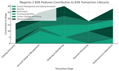 Magento 2 B2b Features Empowering Wholesale And Distribution Businesses