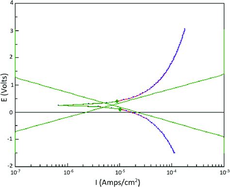 Color Online Polarization Curves Of Copper Thin Film Wafer In C8902 Download Scientific
