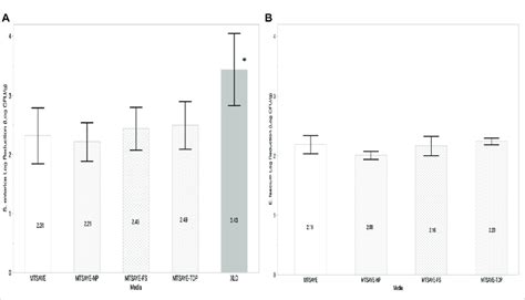 Comparison Of The Mean Log Reduction Of S Enterica Log Cfu G A And Download Scientific