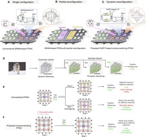 Ferroelectric Fet Based Context Switching Fpga Enabling Dynamic Reconfiguration For Adaptive