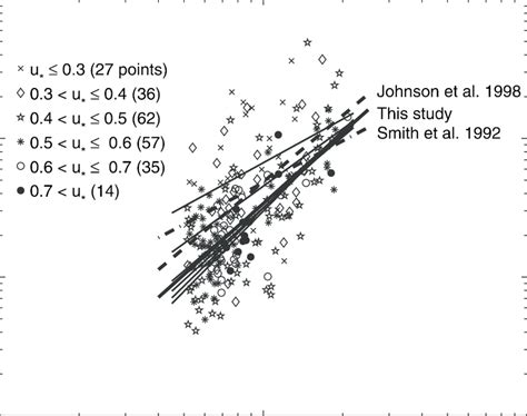 Charnock Parameter Versus Inverse Wave Age For Developing Wind Sea U