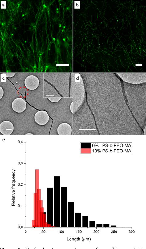 Figure 2 From Two Robust Strategies Toward Hydrogels From Quenched
