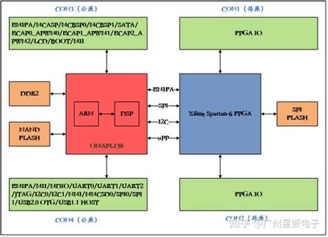 OMAPL138 DSP ARM FPGA无人机避障系统 知乎