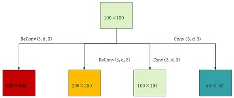 Deconvolution And Feature Extraction Structure Diagram Download