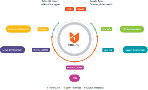 Eap Tls Its Working And Benefits How Can Foxpass Help With Eap Tls