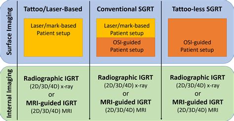 Advances And Potentials Of Optical Surface Imaging In Radiotherapy Pmc