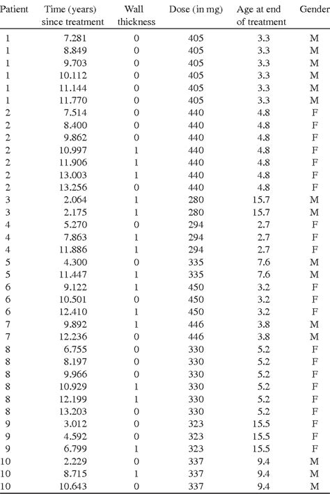 Table 1 From Estimation In Regression Models For Longitudinal Binary