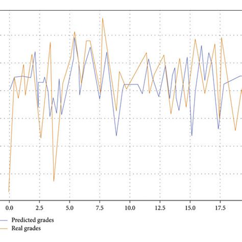 Diagram Showing Predicted And Actual Grades Based On Relevance To The