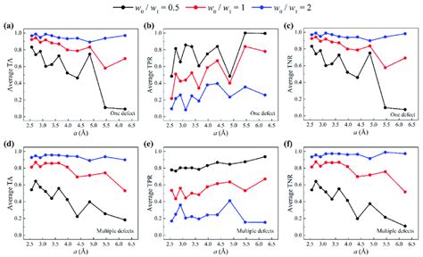 Accuracies When A Weighted Cost Function Is Used Weight Ratios í µí±