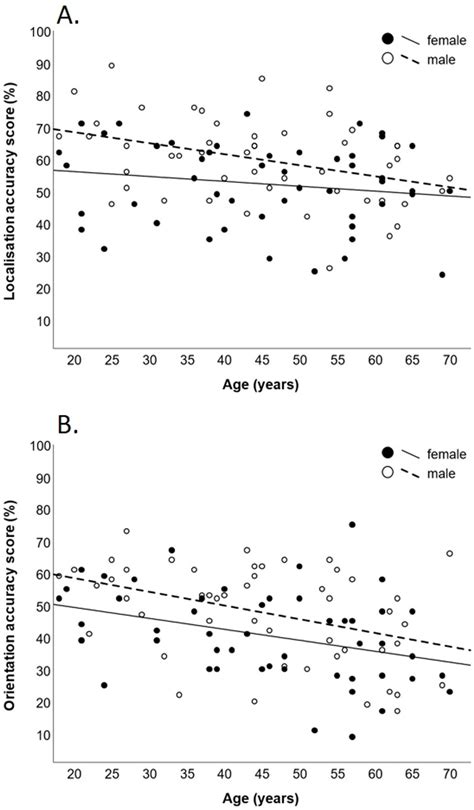 Scatter Plots Of Localisation And Orientation Accuracy Scores Scatter