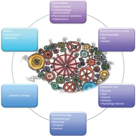 Post Operative Cognitive Dysfunction After Non Cardiac Surgery Reports