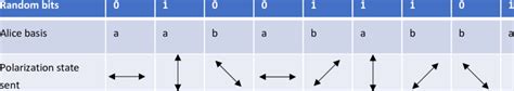 bb84 protocol process illustration download scientific diagram