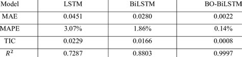 Comparative Analysis Of Evaluation Indexes Of Various Models Download