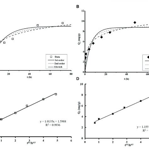 Adsorption Kinetics Data And Modeling For Mb Adsorption By The Two Adsorption Kinetics Data And Modeling For Mb Adsorption By The Two