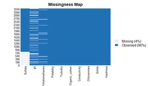 Missingness Map Of Synthetic Water Quality Indicator Download