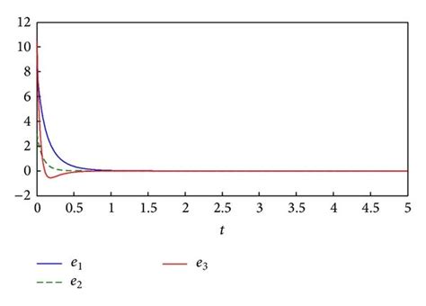 Chaos Synchronization Between 13 And 14 A Signals X1 X2 B