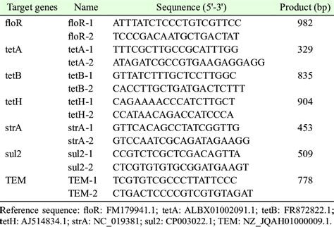Primers Used For The Identification Of Resistance Gene Download Table