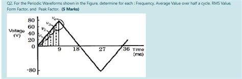 Solved Q For The Periodic Waveforms Shown In The Figure Chegg