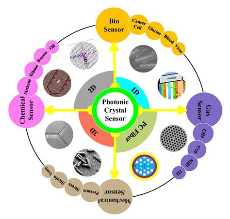 Enhancing Photonic Crystal Sensors A Deep Dive Into Geometrical