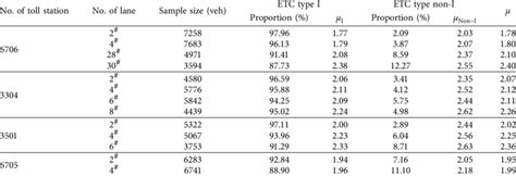 Fitting Parameters For The Lognormal Distribution Of Service Time When Download Scientific