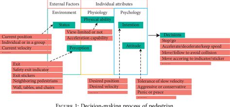 Figure 1 From Fuzzy Social Force Model For Pedestrian Evacuation Under View Limited Condition