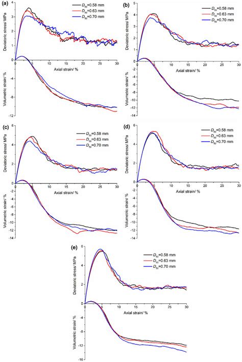 Evolution Of Deviatoric Stress And Volumetric Strain Under Different