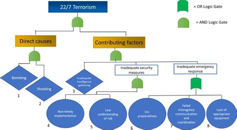 Fault Tree Analysis Of The 22 7 Terrorism Download Scientific Diagram