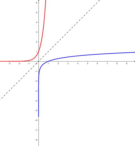 Exponential And Logarithmic Functions Geogebra