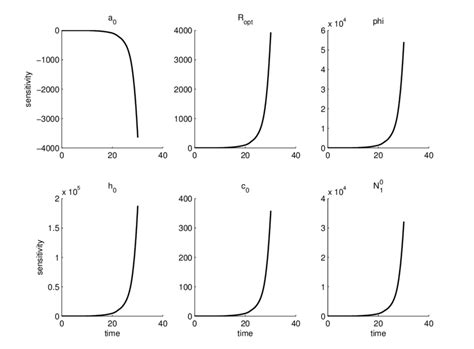 Solutions To The Sensitivity Equations In Field So Download