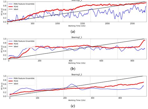 A One Stage Ensemble Framework Based On Convolutional Autoencoder For Remaining Useful Life