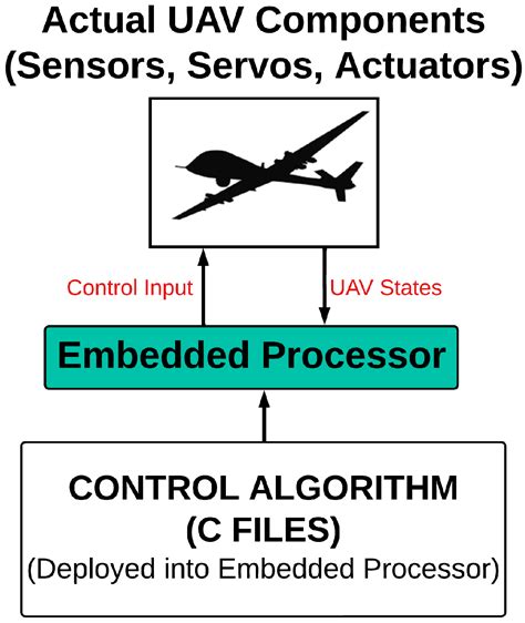 drones free full text control algorithms kalman estimation and near actual simulation for
