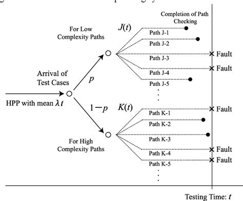 Figure 1 From A Software Reliability Growth Modeling Framework With