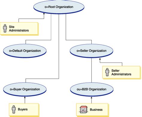 websphere commerce server wcs tips and tutorials wcs organisation structures