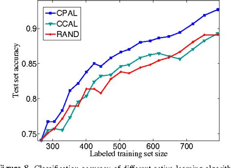 figure 1 from a convex optimization framework for active learning
