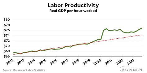 Productivity Chart