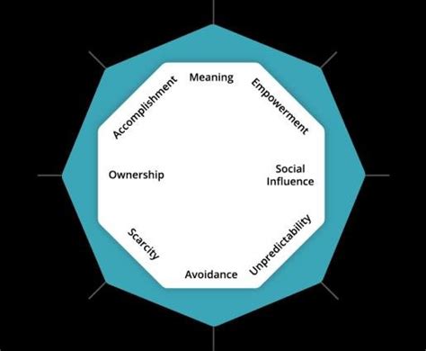 Octalysis Framework Adapted From Actionable Gamification Beyond