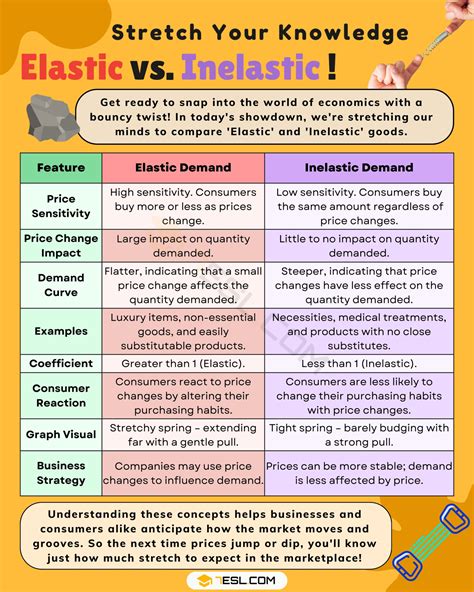 Inelastic Vs Elastic Demand Understanding The Key Differences 7ESL