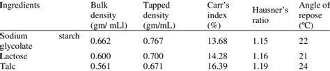 Evaluation Of Powder Flow Properties Of Different Ingredients