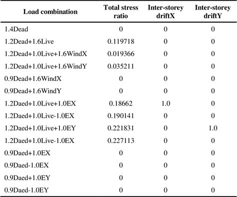 Table 5 From An Efficient Optimization Procedure Based On Cuckoo Search Algorithm For Practical
