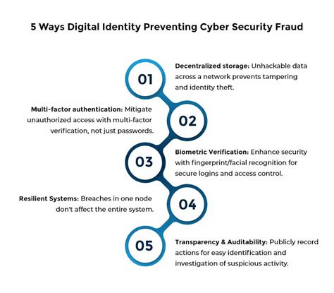How Is Digital Identity Preventing Cyber Security Fraud In 2024