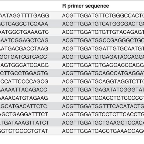 Primer And Probe Sequences For The Multiplex Genotyping Assay