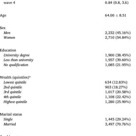 Descriptive Characteristics Of The Analytic Sample Download