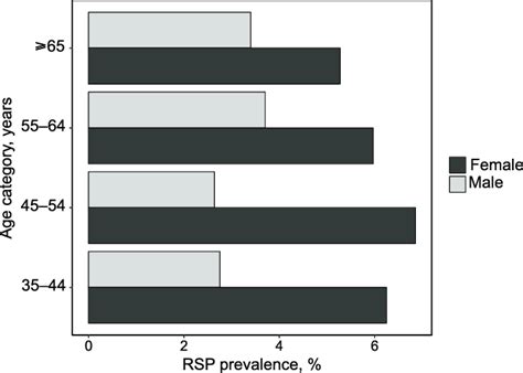 Rsp Prevalence Stratified By Age Category And Sex Diagnosis Was Made